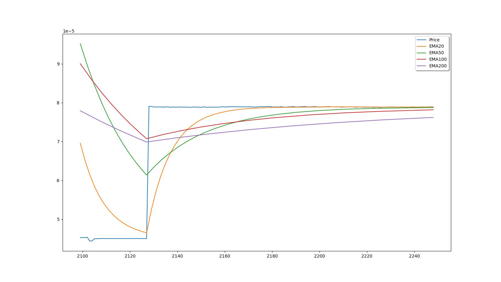 Cheesecoin Exponential Moving Averages