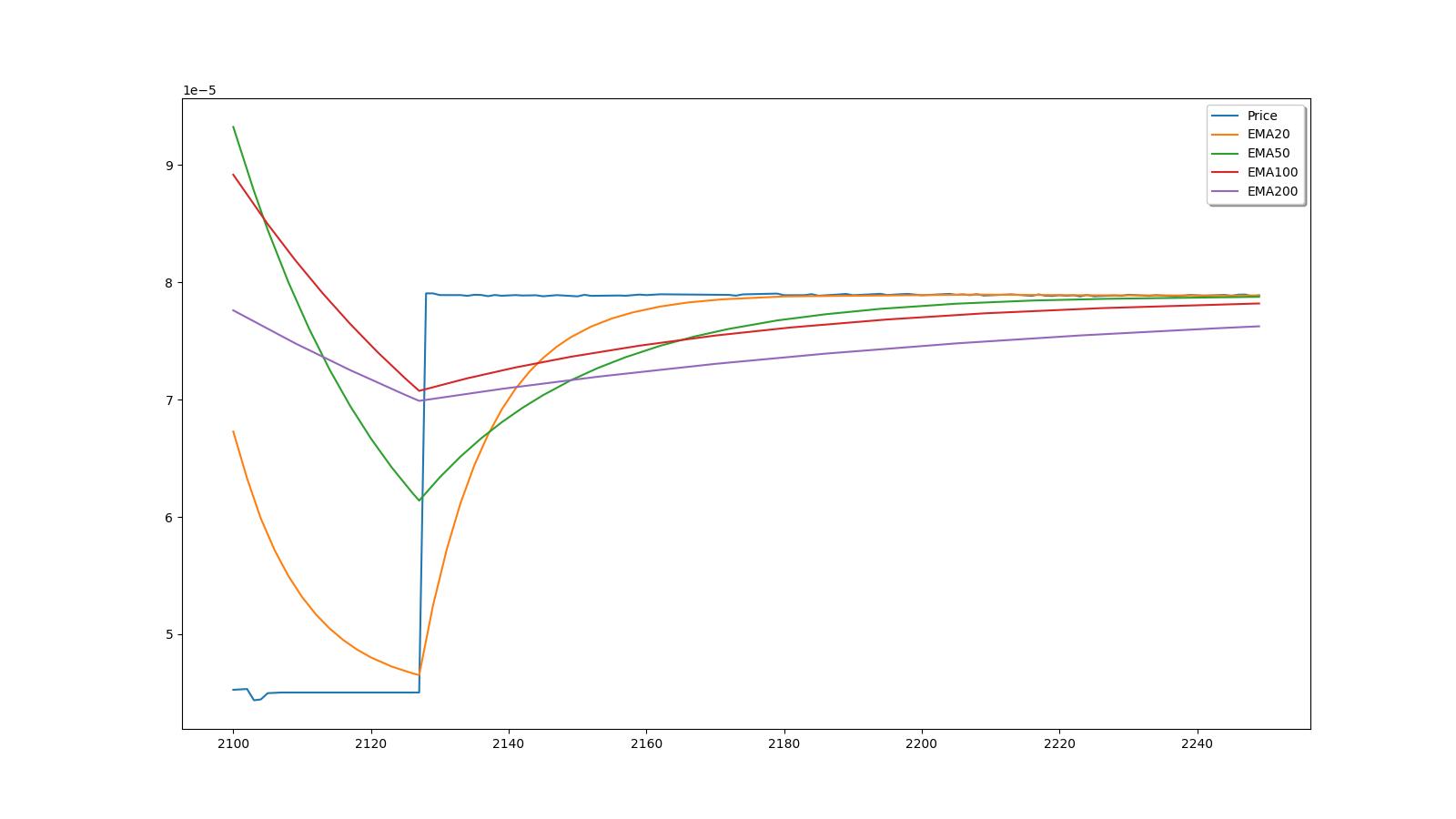 Cheesecoin Exponential Moving Averages