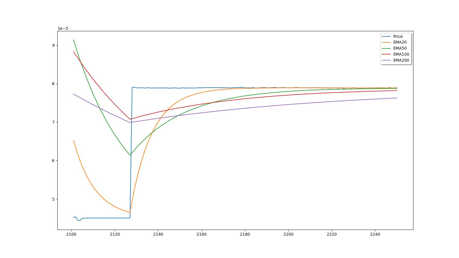Cheesecoin Exponential Moving Averages