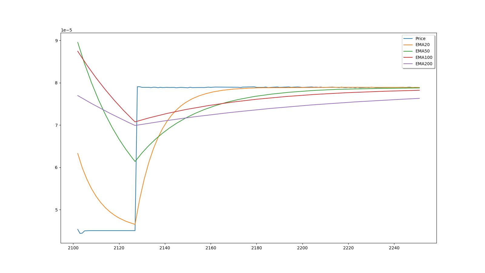 Cheesecoin Exponential Moving Averages