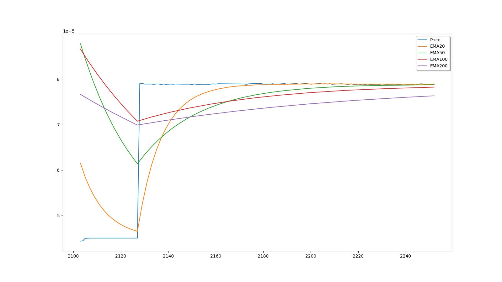 Cheesecoin Exponential Moving Averages