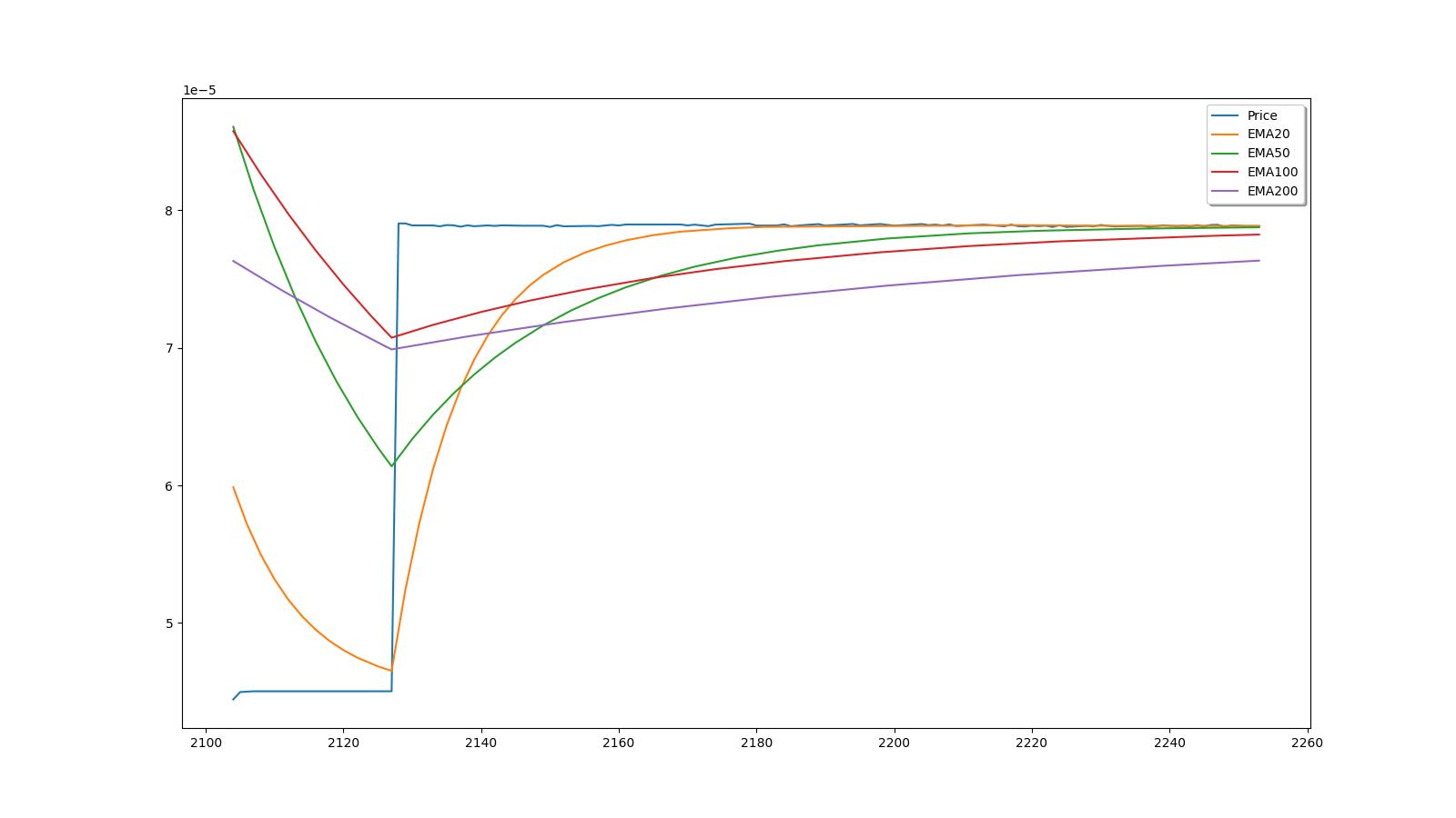 Cheesecoin Exponential Moving Averages