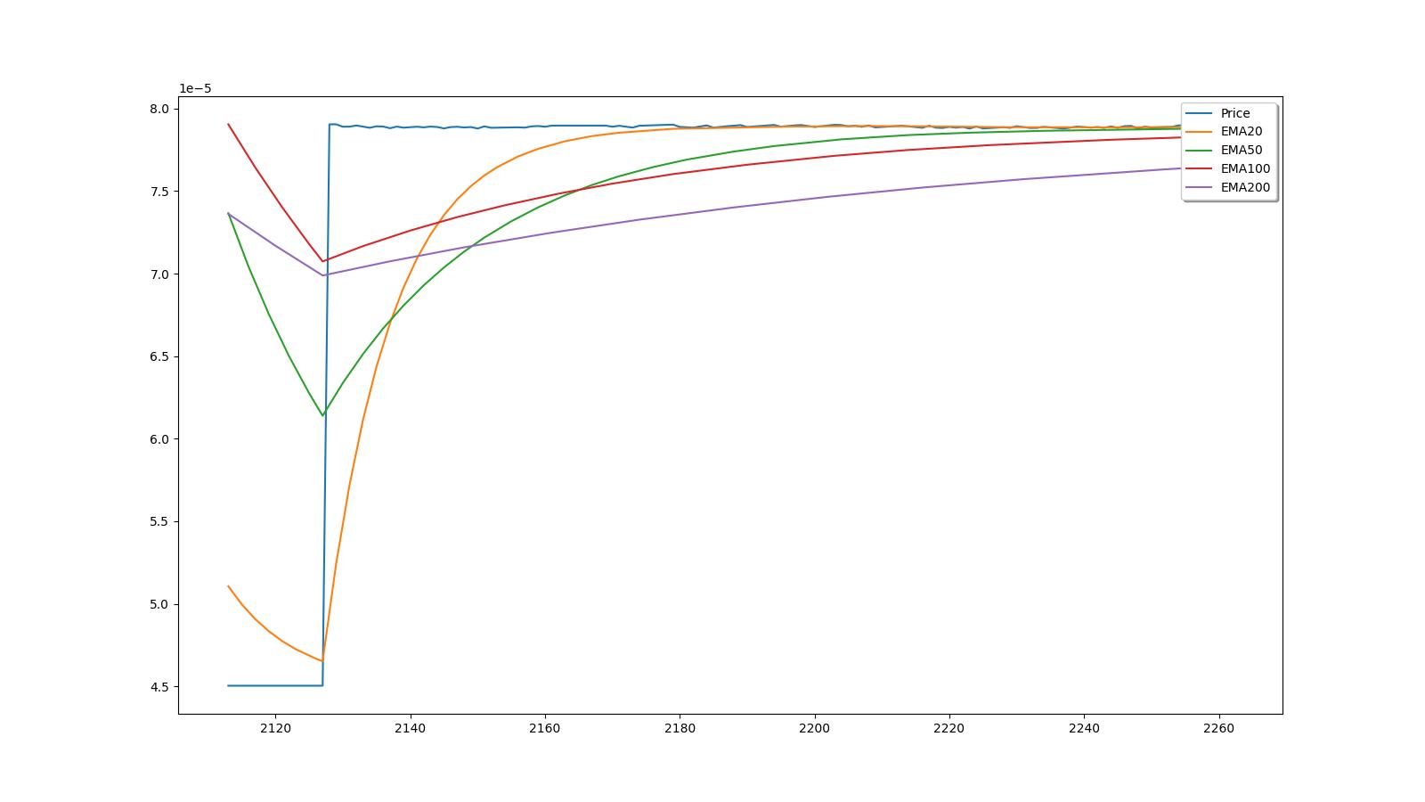 Cheesecoin Exponential Moving Averages