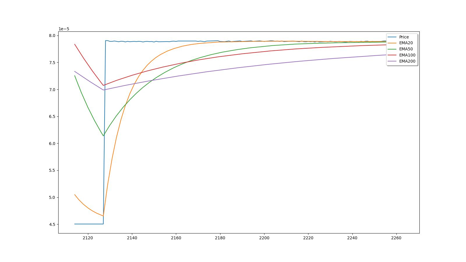 Cheesecoin Exponential Moving Averages