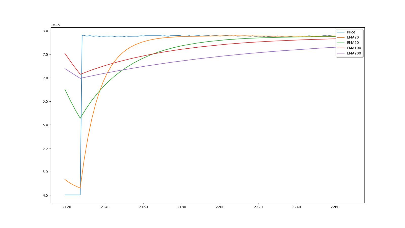 Cheesecoin Exponential Moving Averages