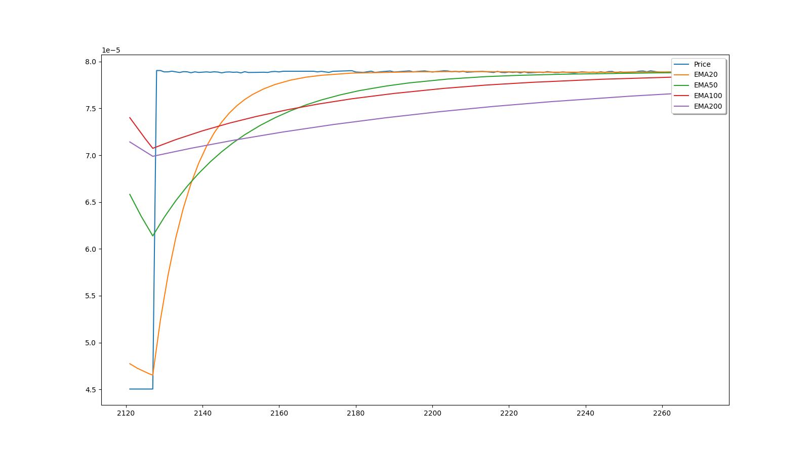 Cheesecoin Exponential Moving Averages