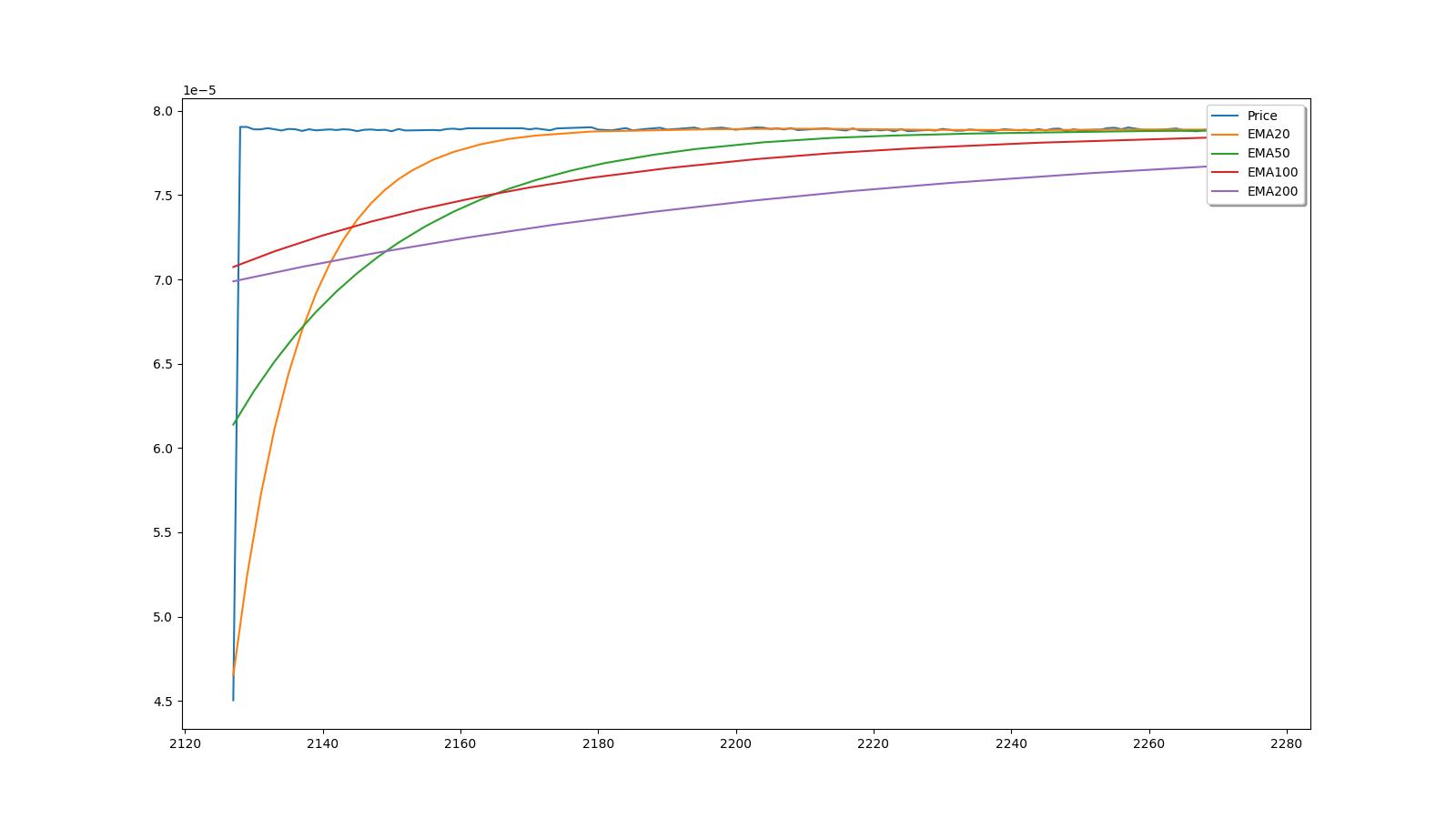 Cheesecoin Exponential Moving Averages