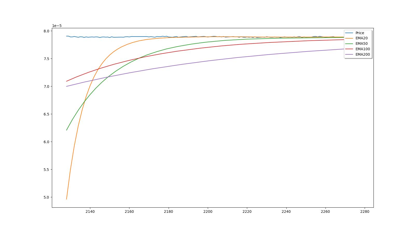 Cheesecoin Exponential Moving Averages