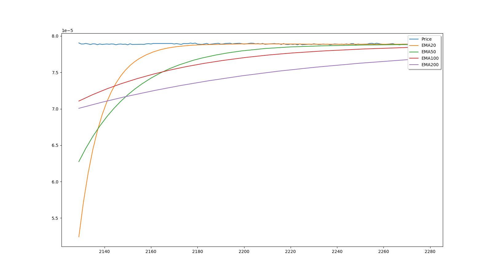 Cheesecoin Exponential Moving Averages