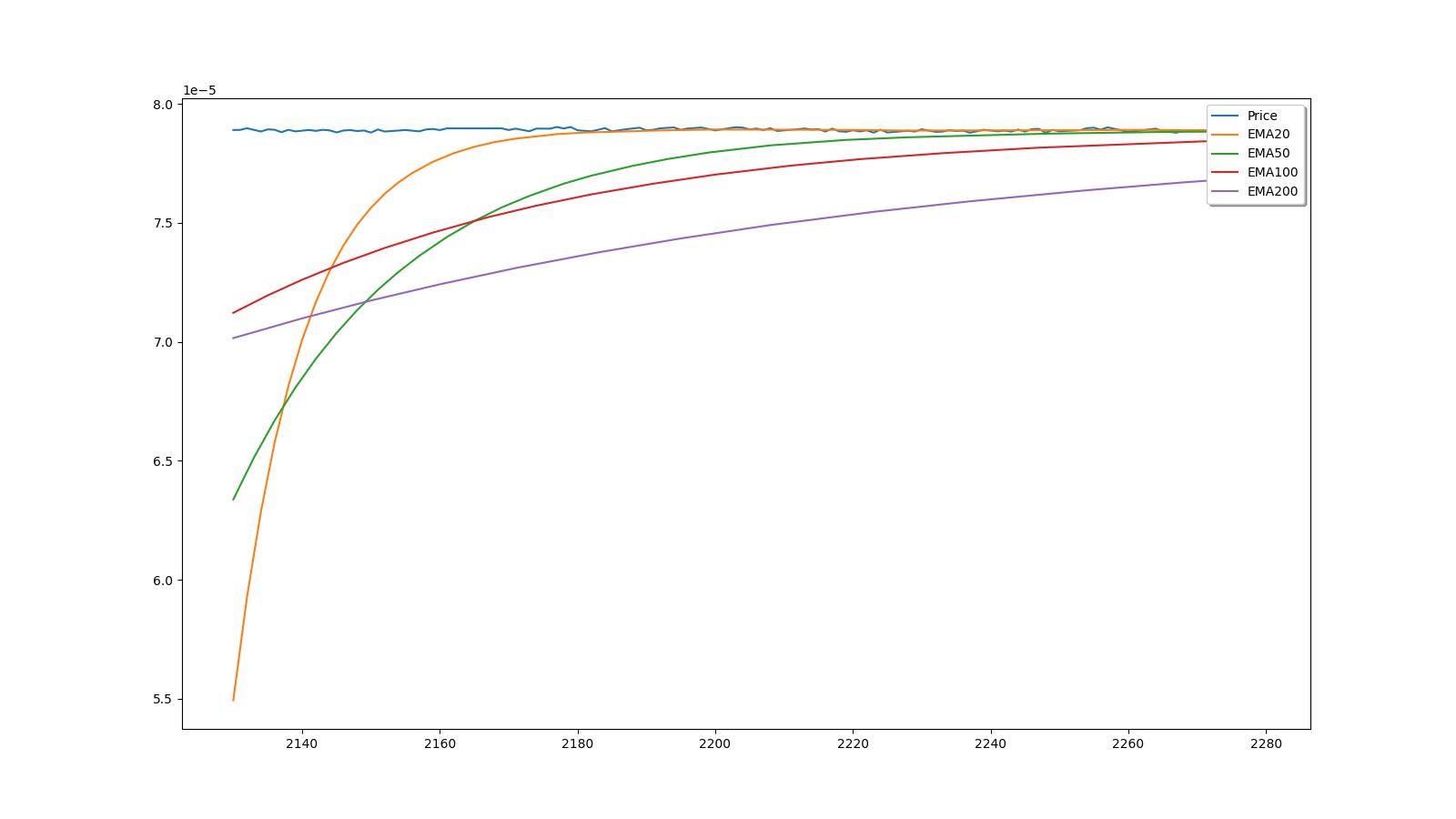 Cheesecoin Exponential Moving Averages