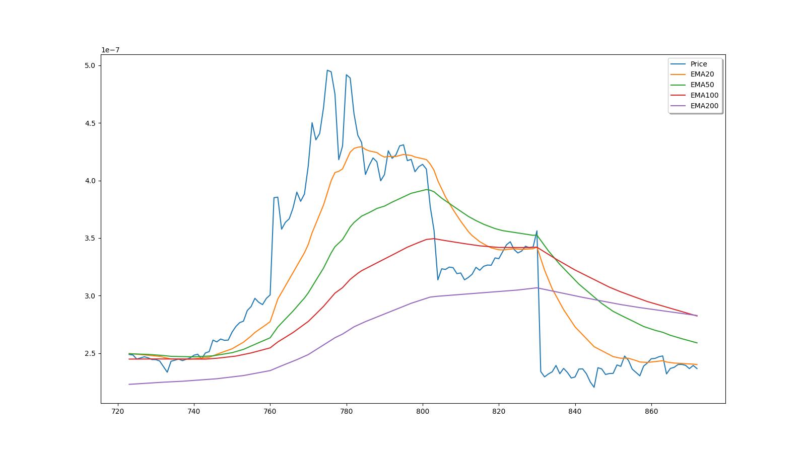 ChefCake Exponential Moving Averages