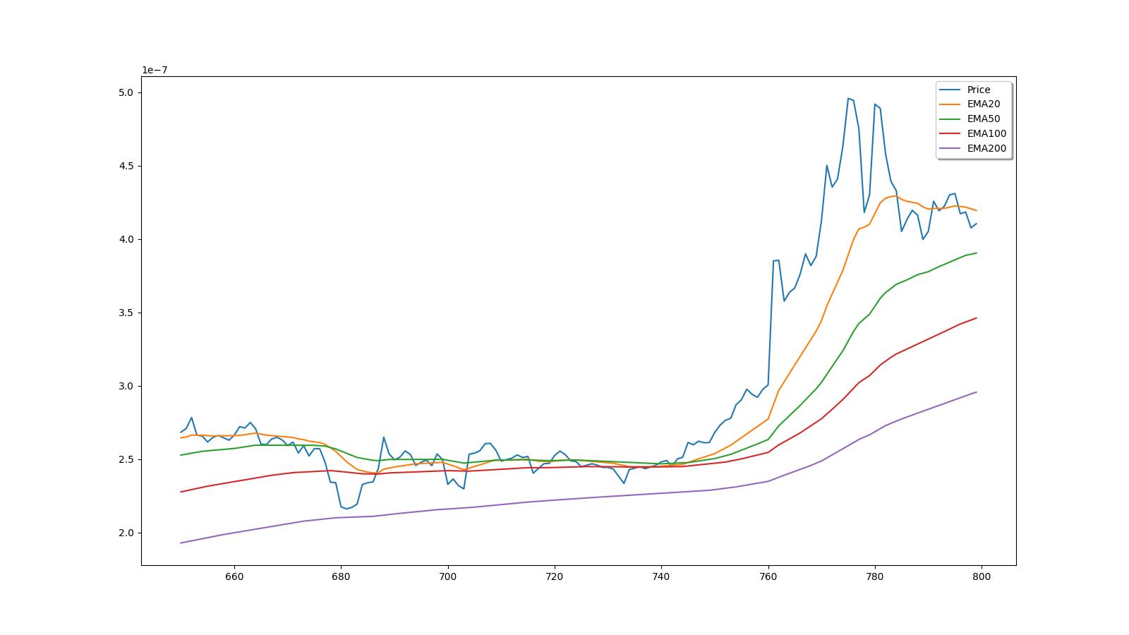 ChefCake Exponential Moving Averages