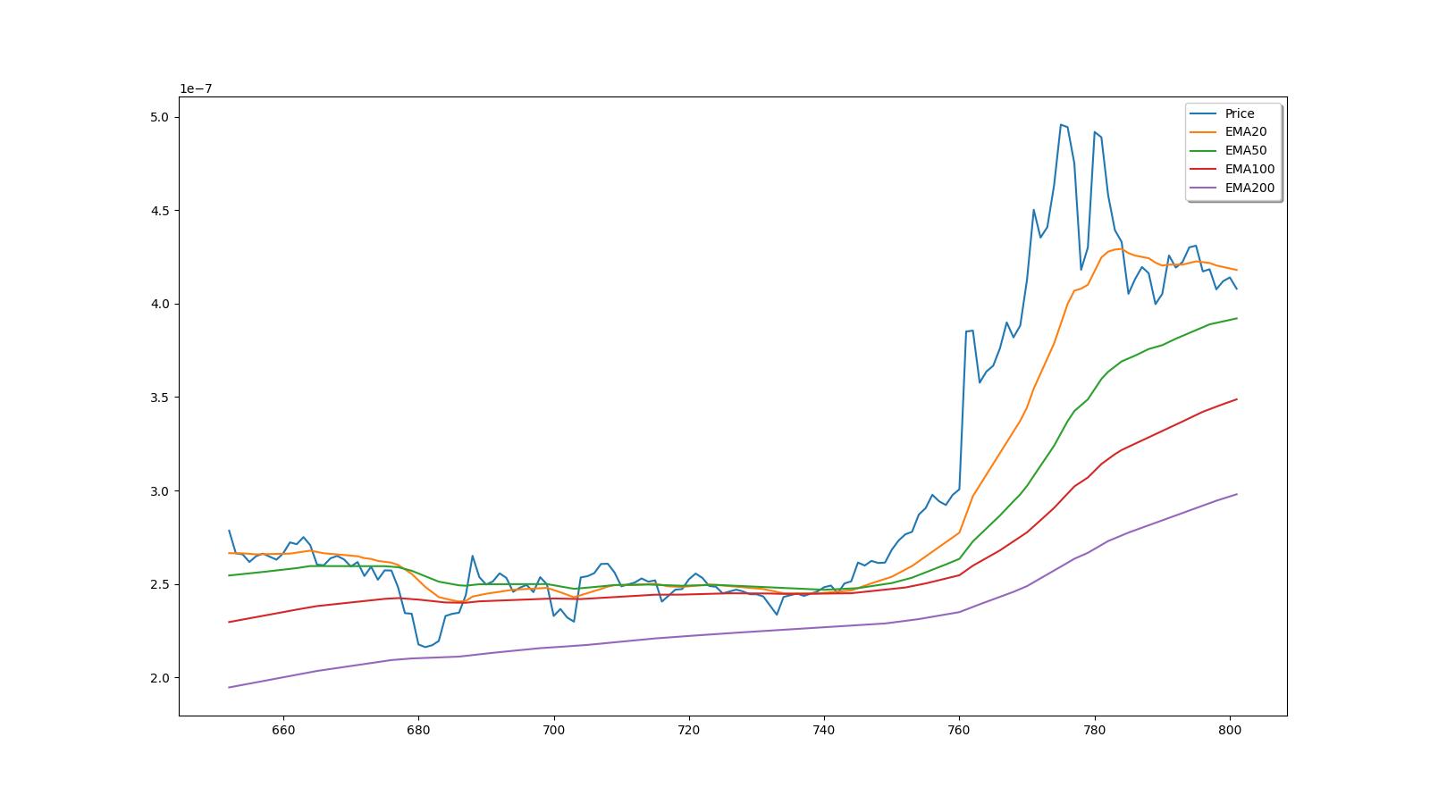 ChefCake Exponential Moving Averages