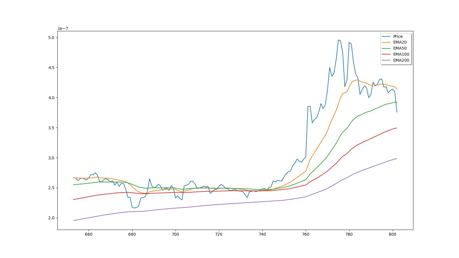 ChefCake Exponential Moving Averages