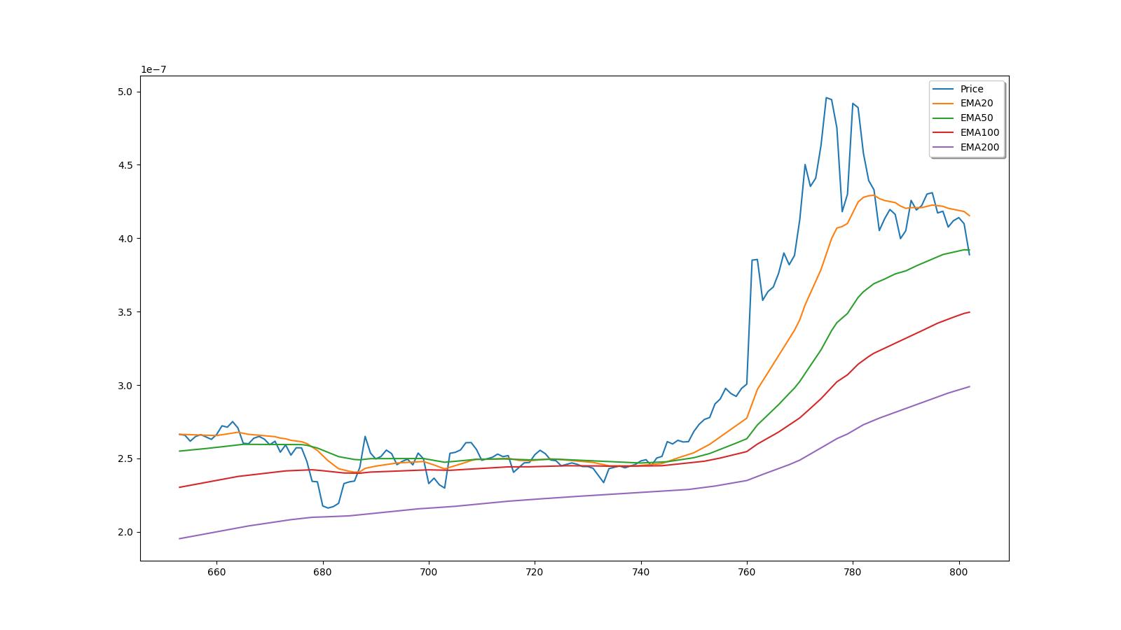 ChefCake Exponential Moving Averages