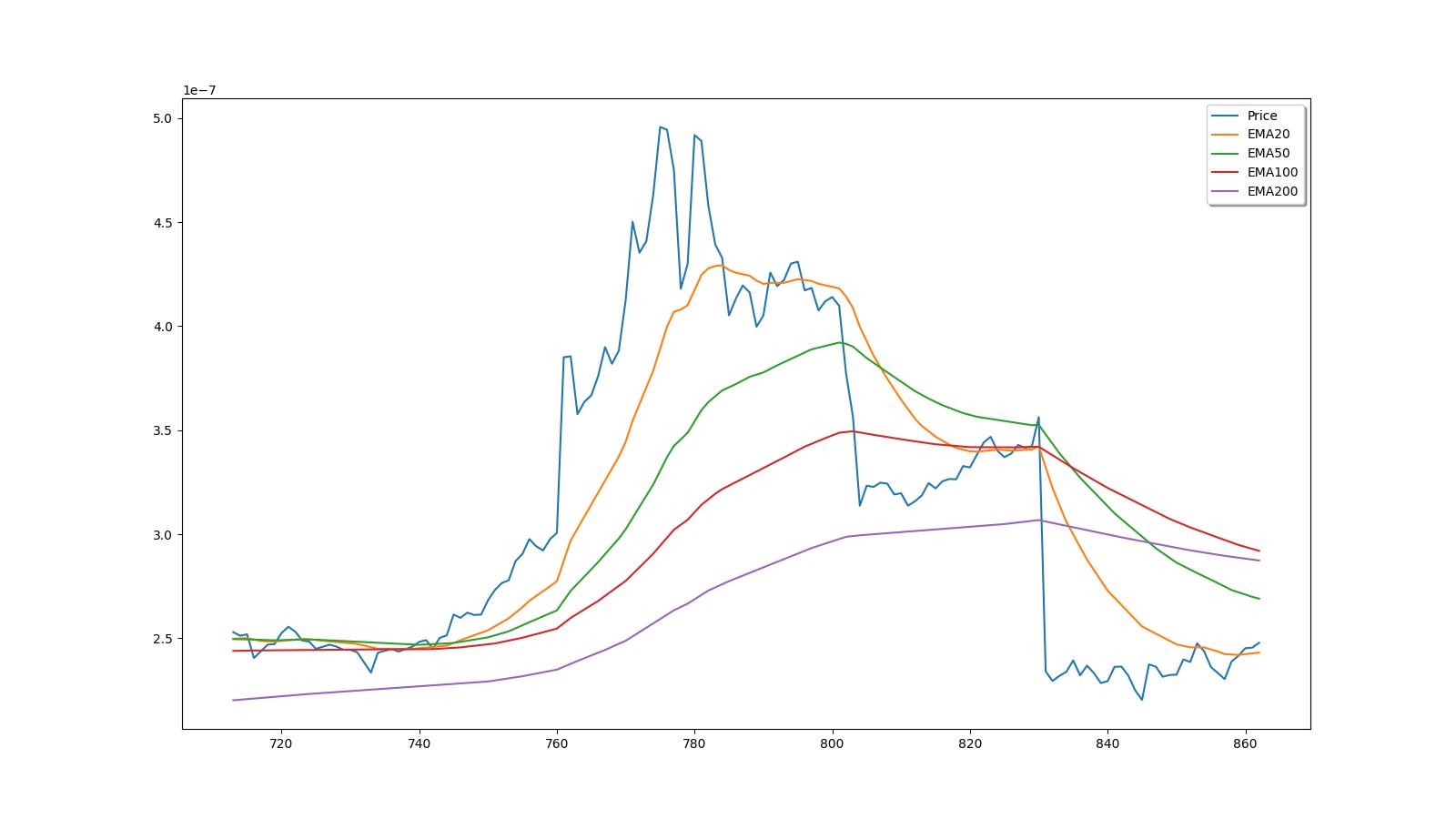 ChefCake Exponential Moving Averages