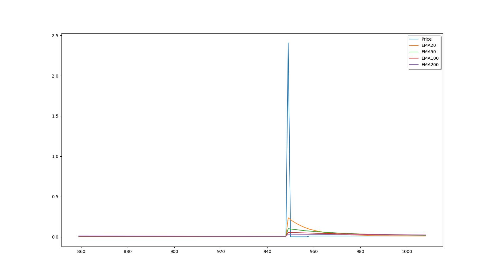 Chellitcoin Exponential Moving Averages