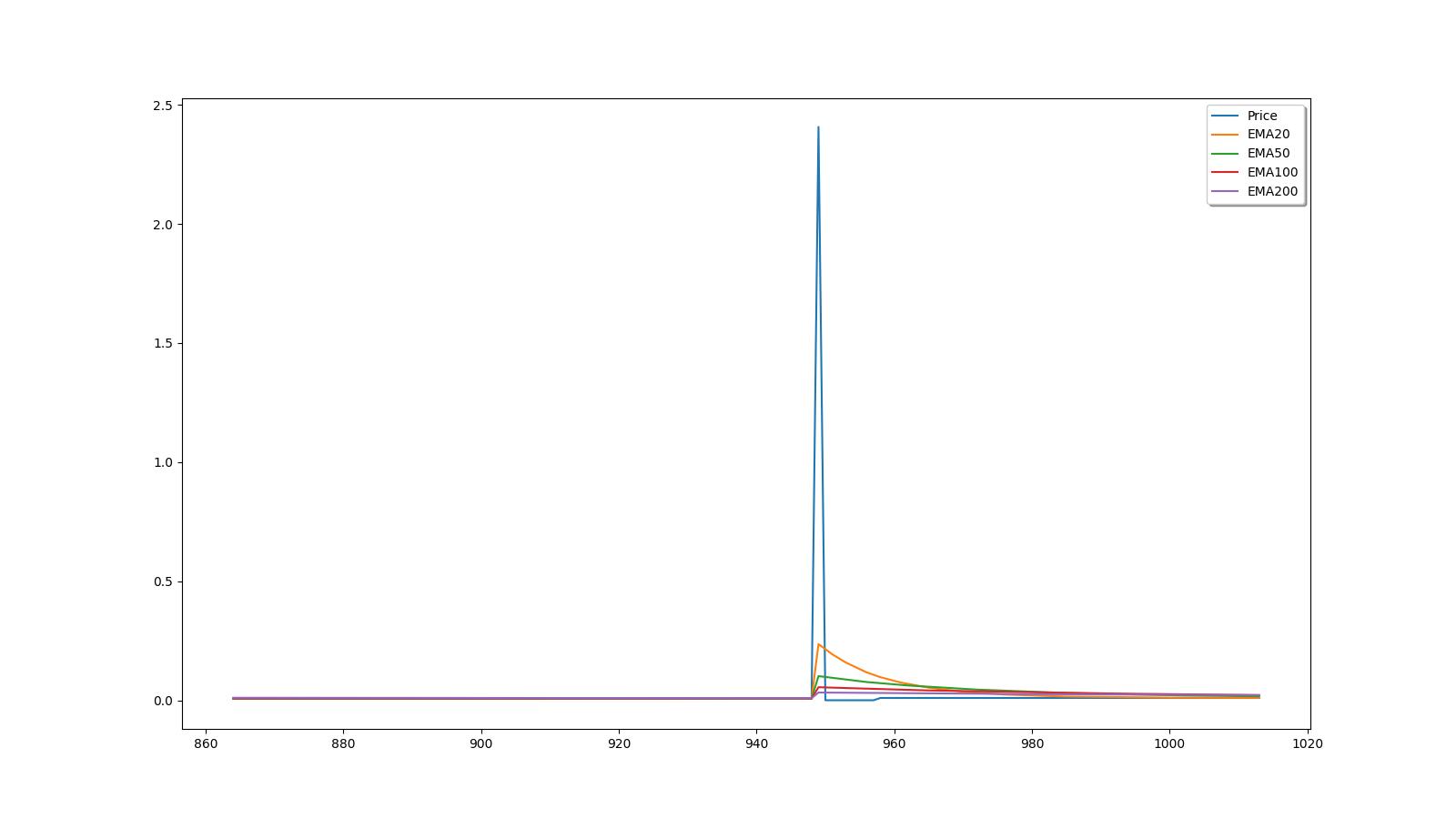 Chellitcoin Exponential Moving Averages