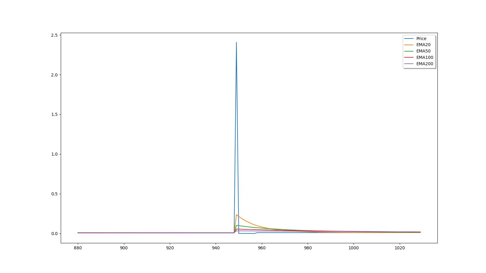 Chellitcoin Exponential Moving Averages