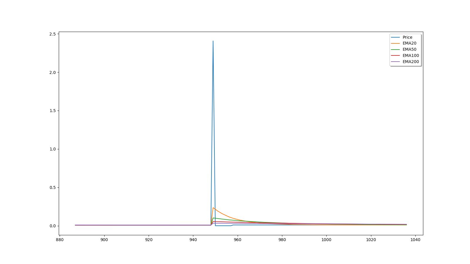 Chellitcoin Exponential Moving Averages