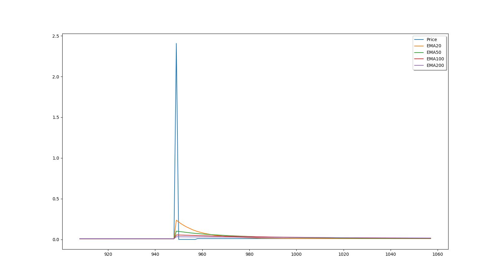 Chellitcoin Exponential Moving Averages