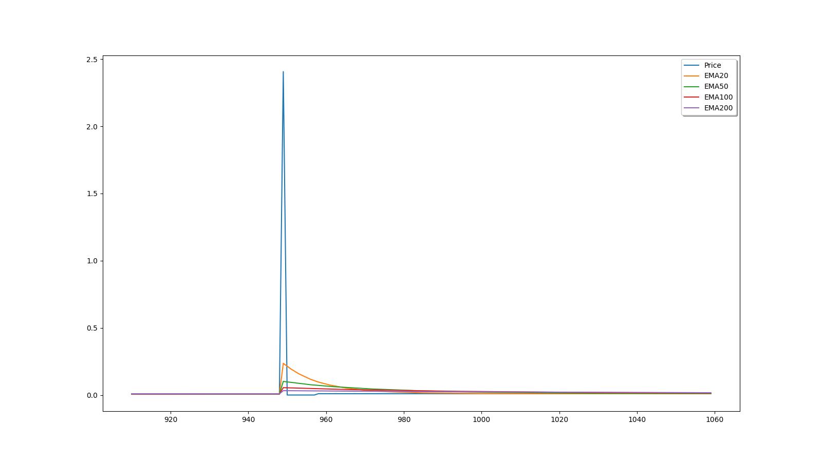 Chellitcoin Exponential Moving Averages