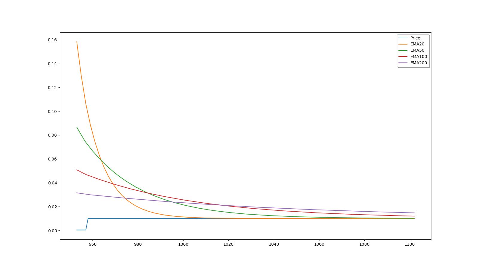 Chellitcoin Exponential Moving Averages