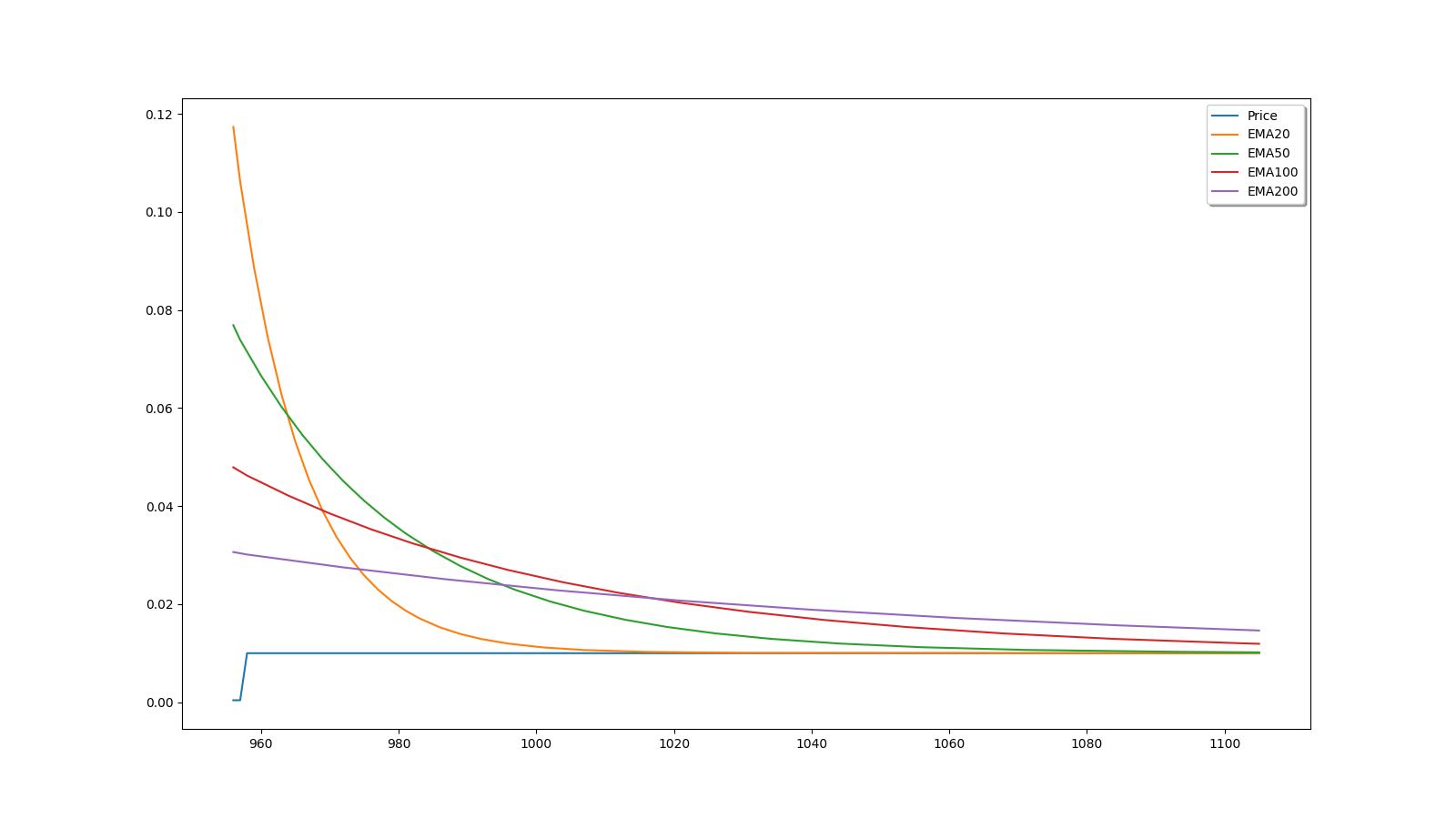 Chellitcoin Exponential Moving Averages