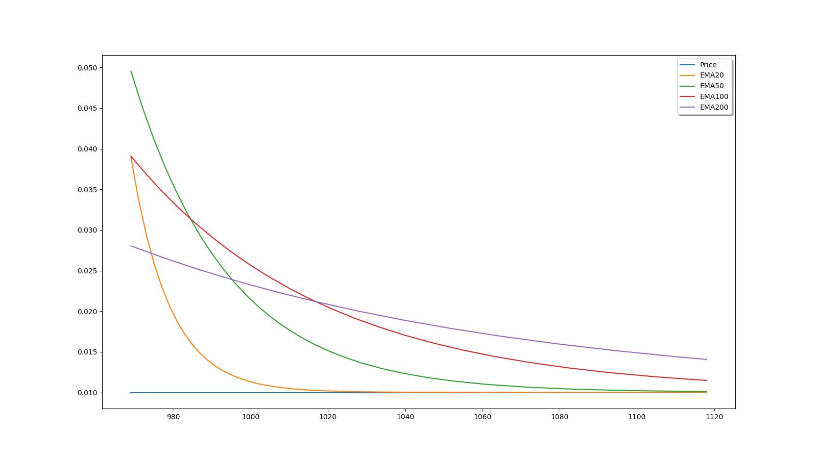 Chellitcoin Exponential Moving Averages