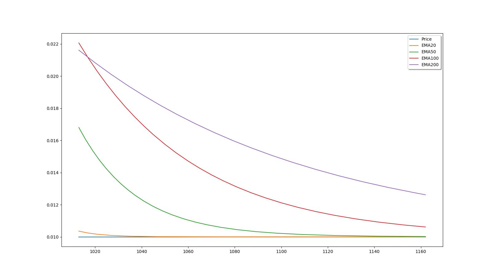 Chellitcoin Exponential Moving Averages