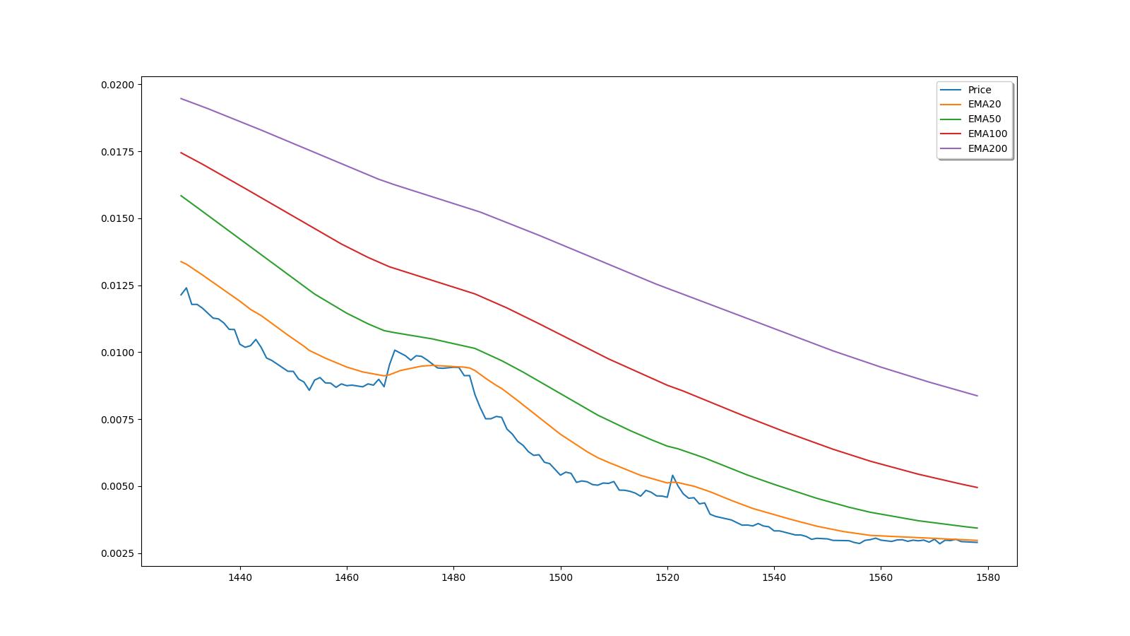 CHEQD Network Exponential Moving Averages