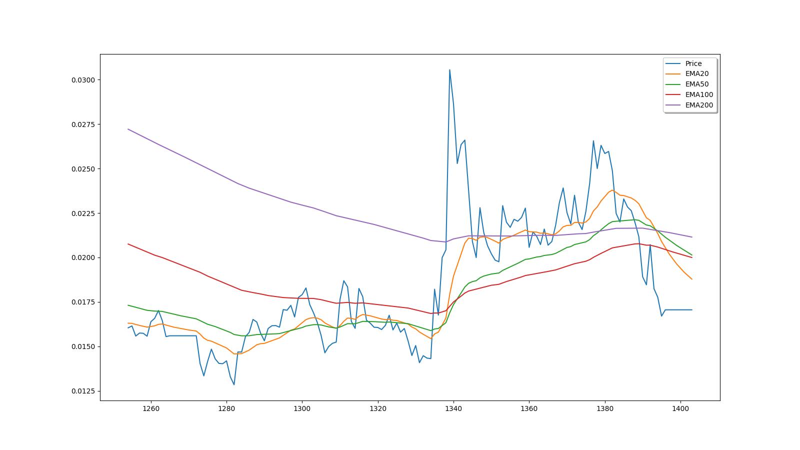 CHEQD Network Exponential Moving Averages