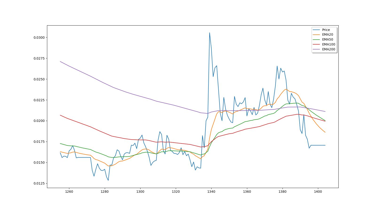 CHEQD Network Exponential Moving Averages