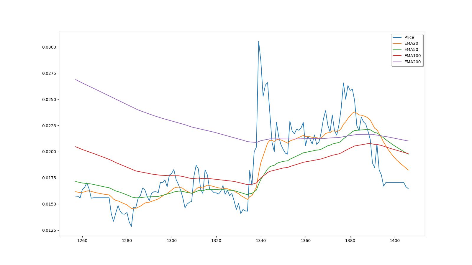CHEQD Network Exponential Moving Averages
