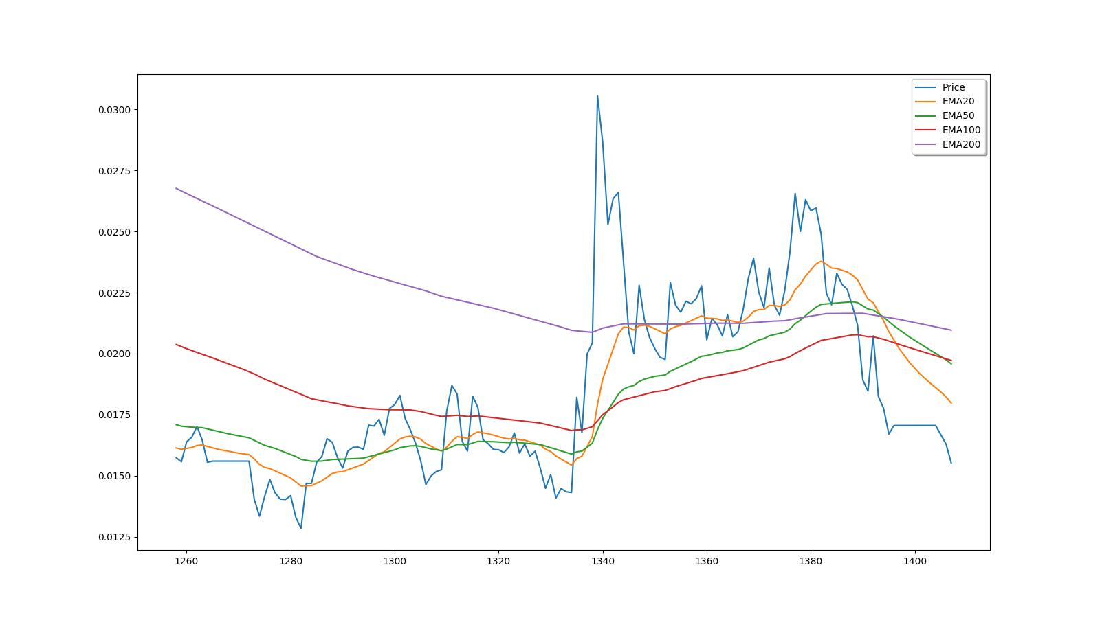 CHEQD Network Exponential Moving Averages