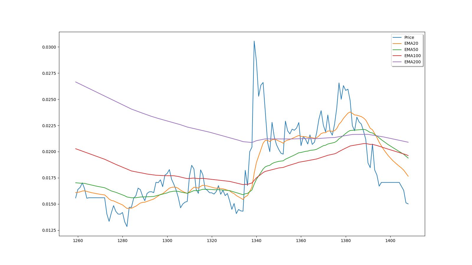CHEQD Network Exponential Moving Averages