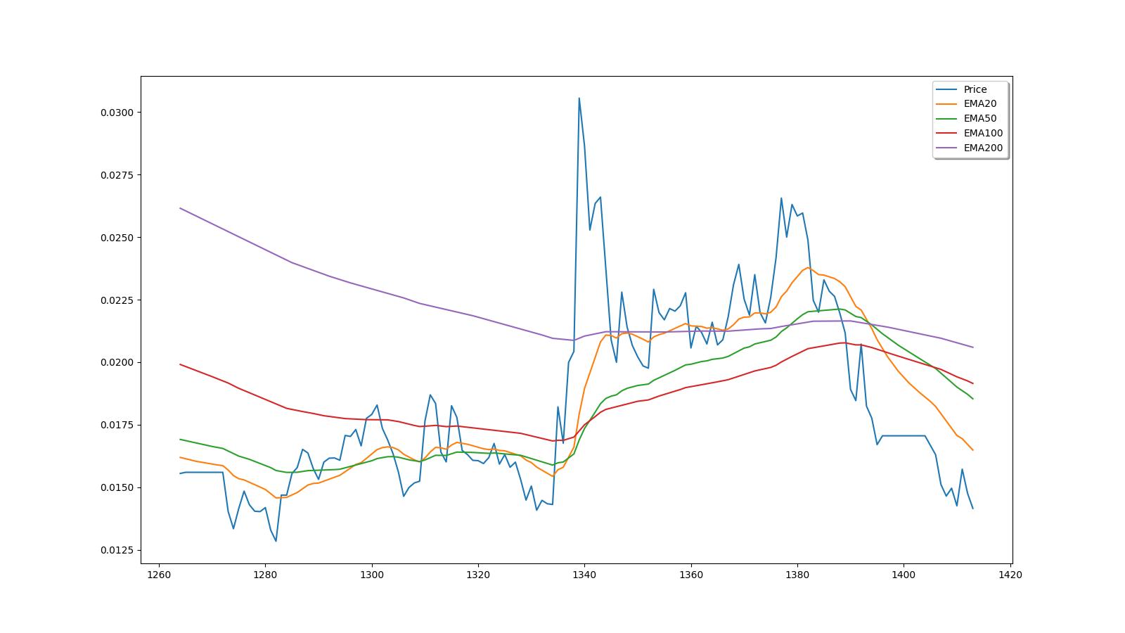 CHEQD Network Exponential Moving Averages