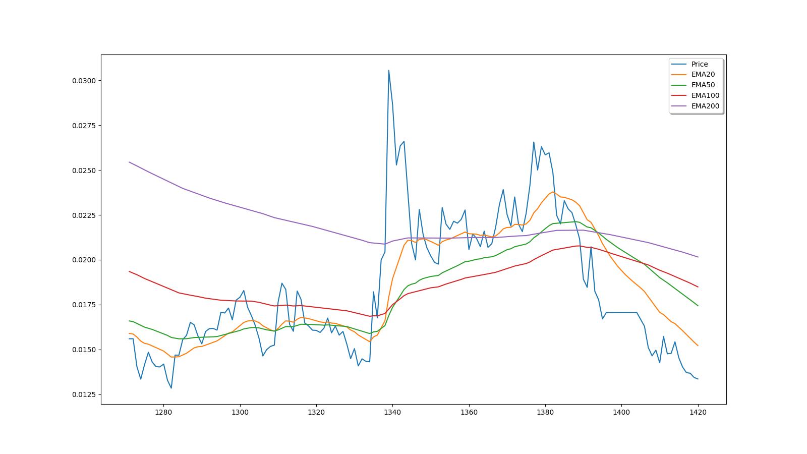 CHEQD Network Exponential Moving Averages