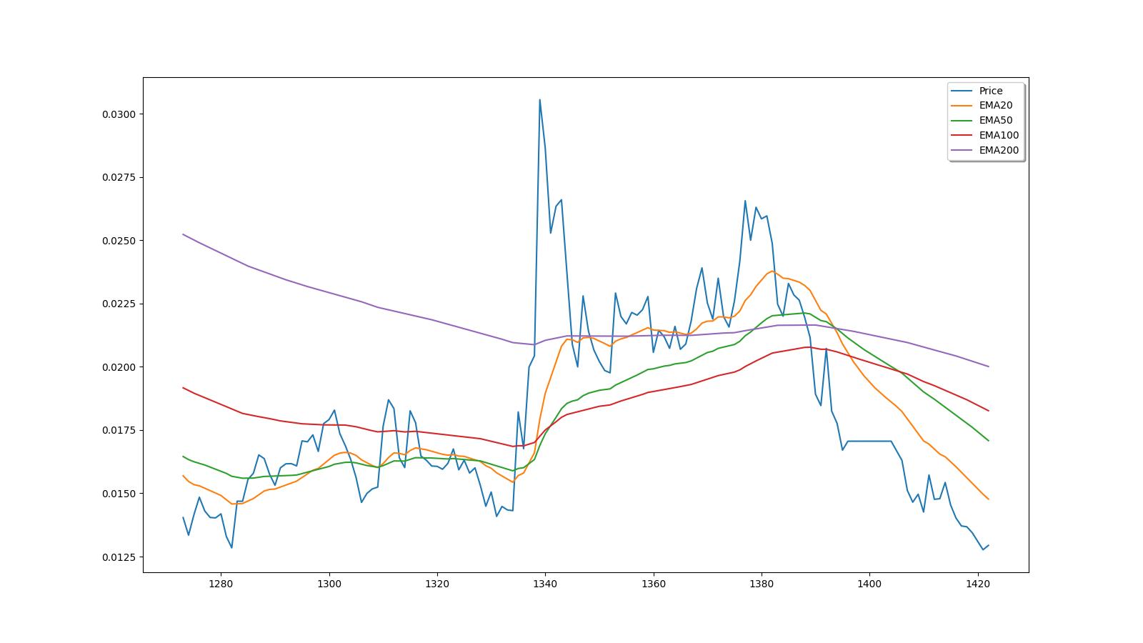 CHEQD Network Exponential Moving Averages