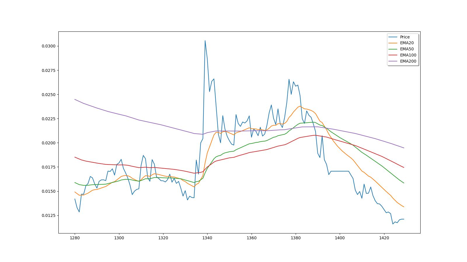 CHEQD Network Exponential Moving Averages