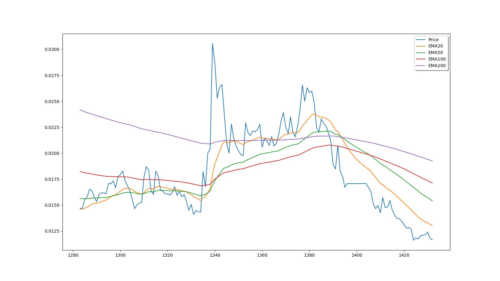 CHEQD Network Exponential Moving Averages