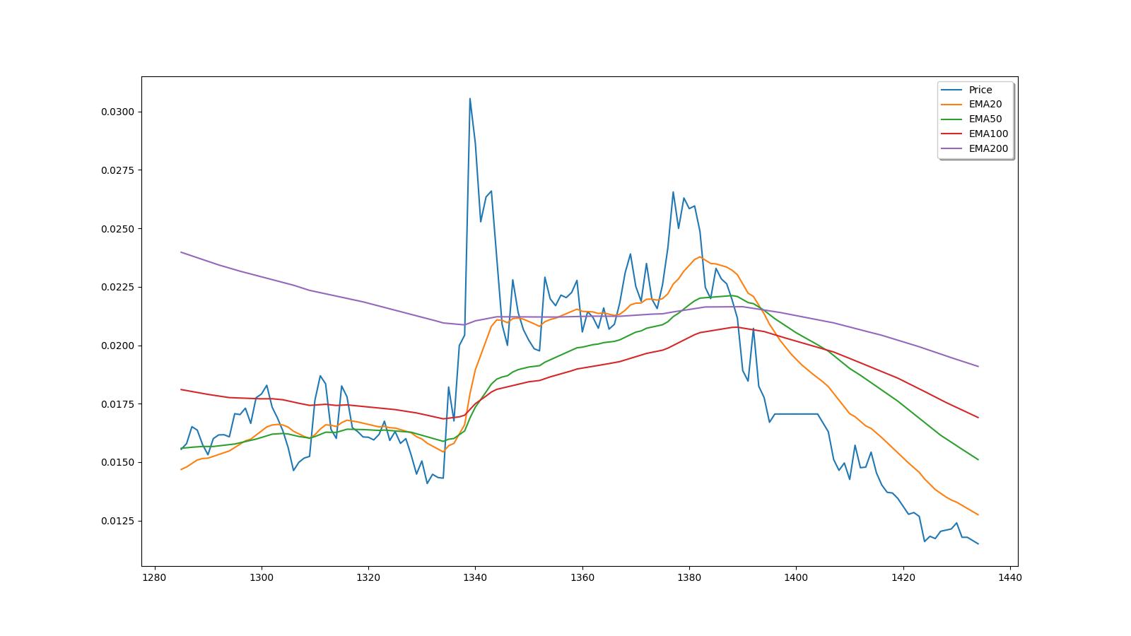CHEQD Network Exponential Moving Averages