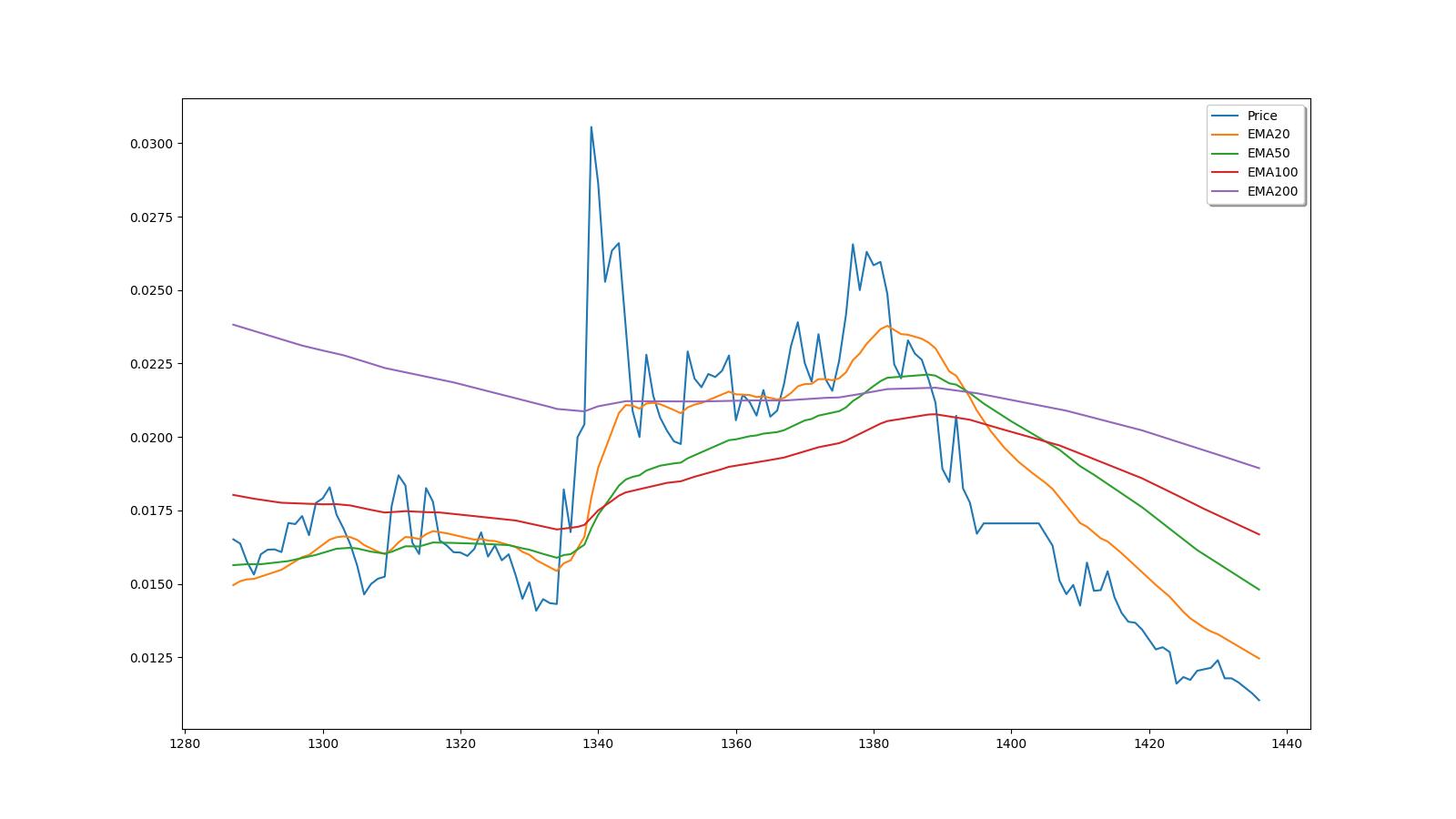 CHEQD Network Exponential Moving Averages
