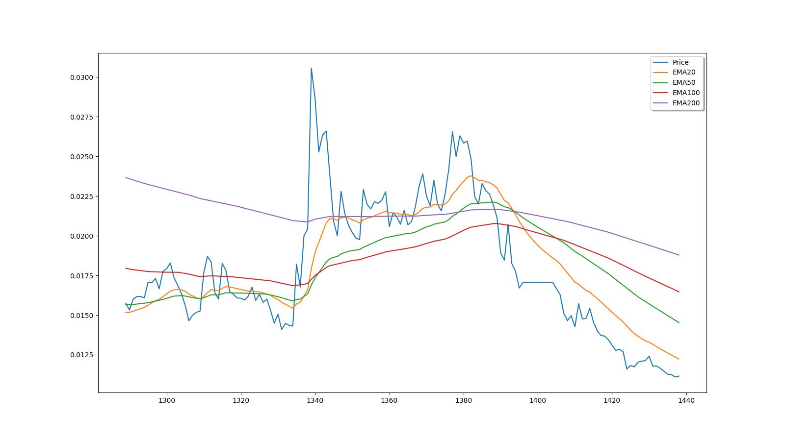 CHEQD Network Exponential Moving Averages