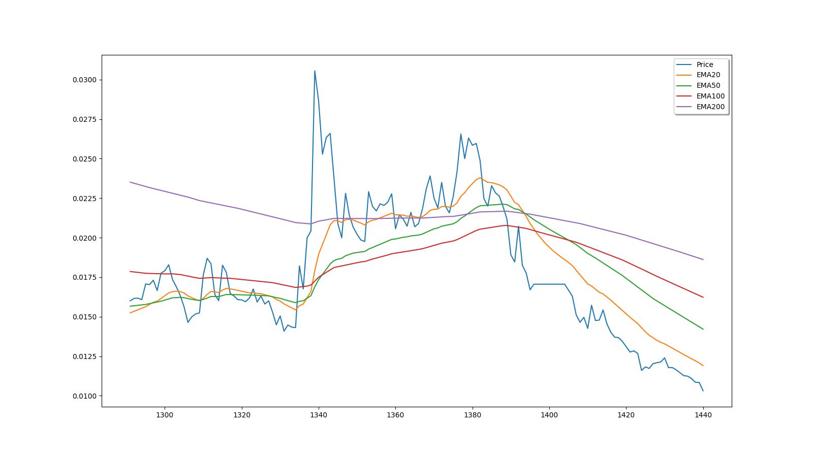 CHEQD Network Exponential Moving Averages