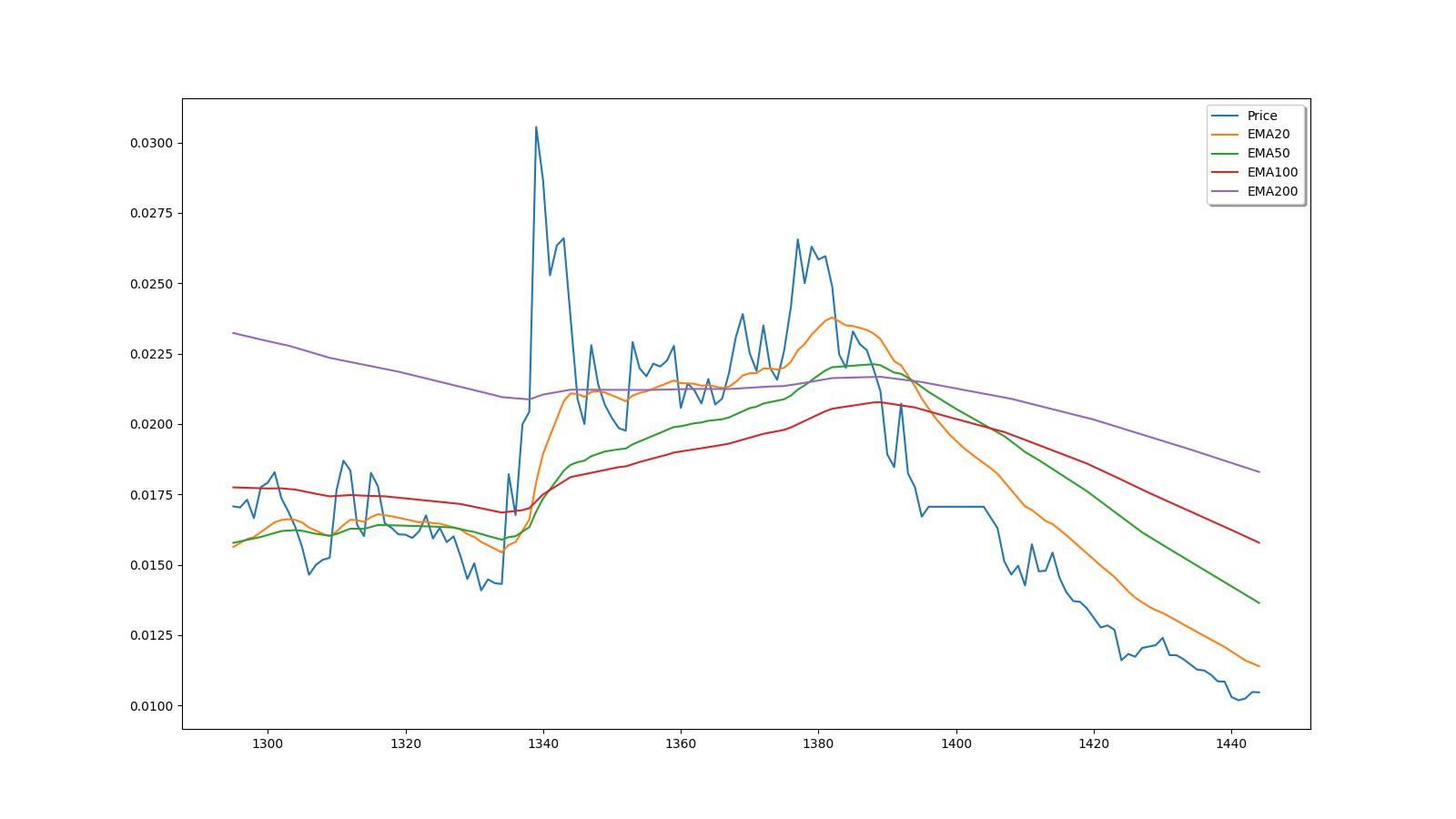 CHEQD Network Exponential Moving Averages