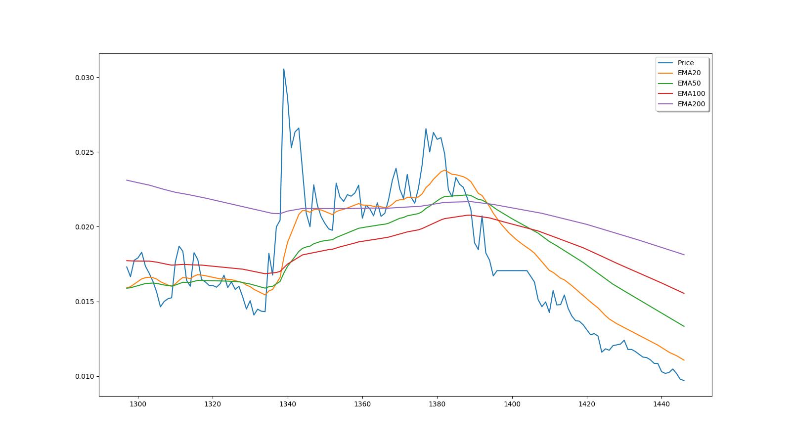 CHEQD Network Exponential Moving Averages