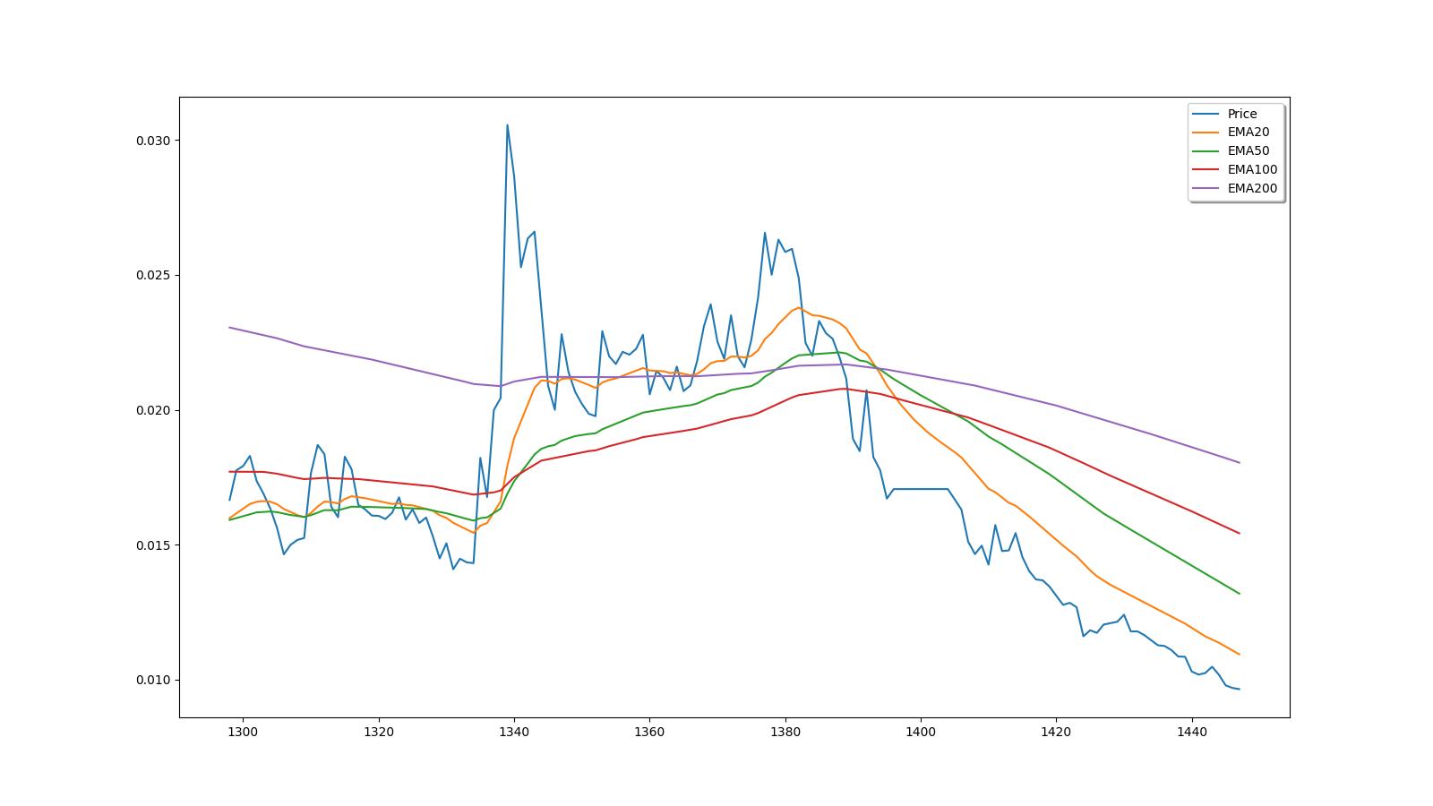 CHEQD Network Exponential Moving Averages