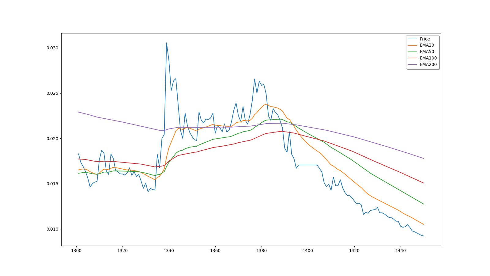 CHEQD Network Exponential Moving Averages