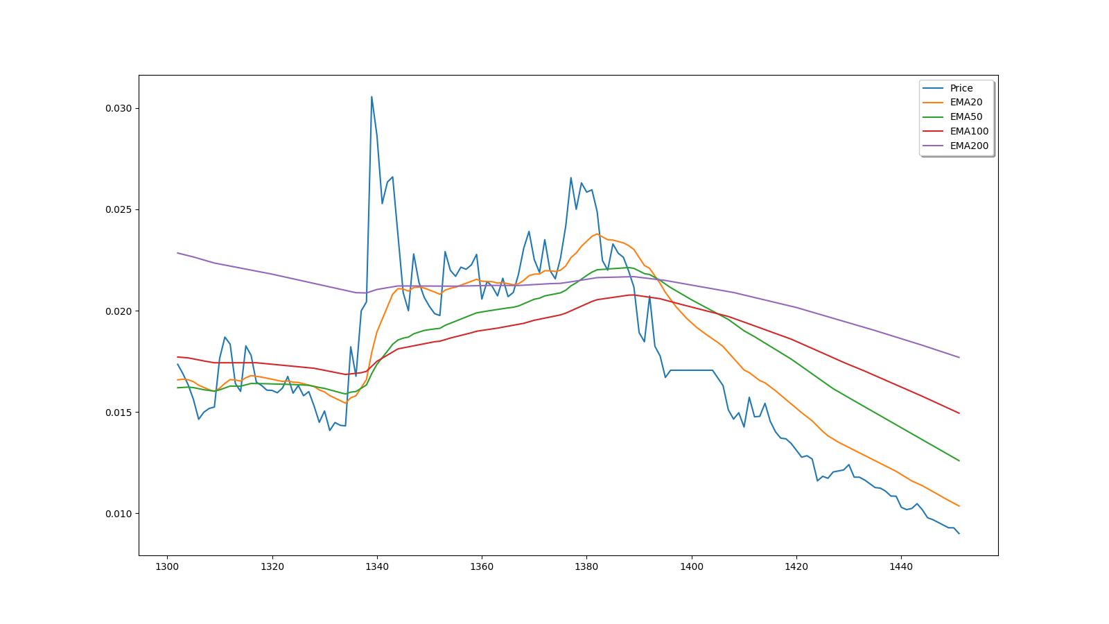CHEQD Network Exponential Moving Averages